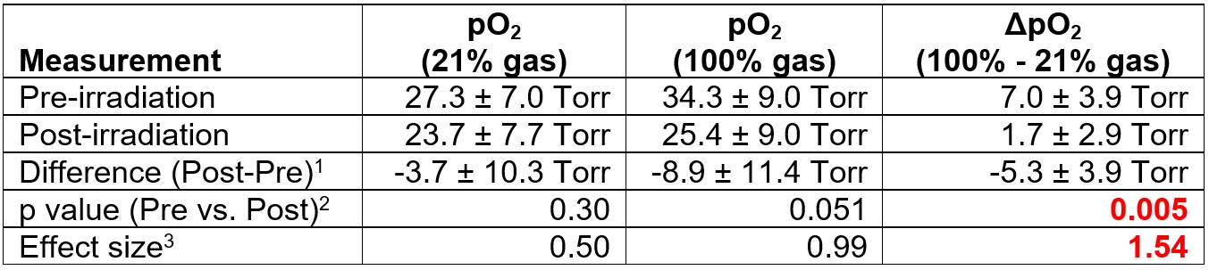 Oxygen Imaging and Tumor Radiotherapy - O2M Technologies